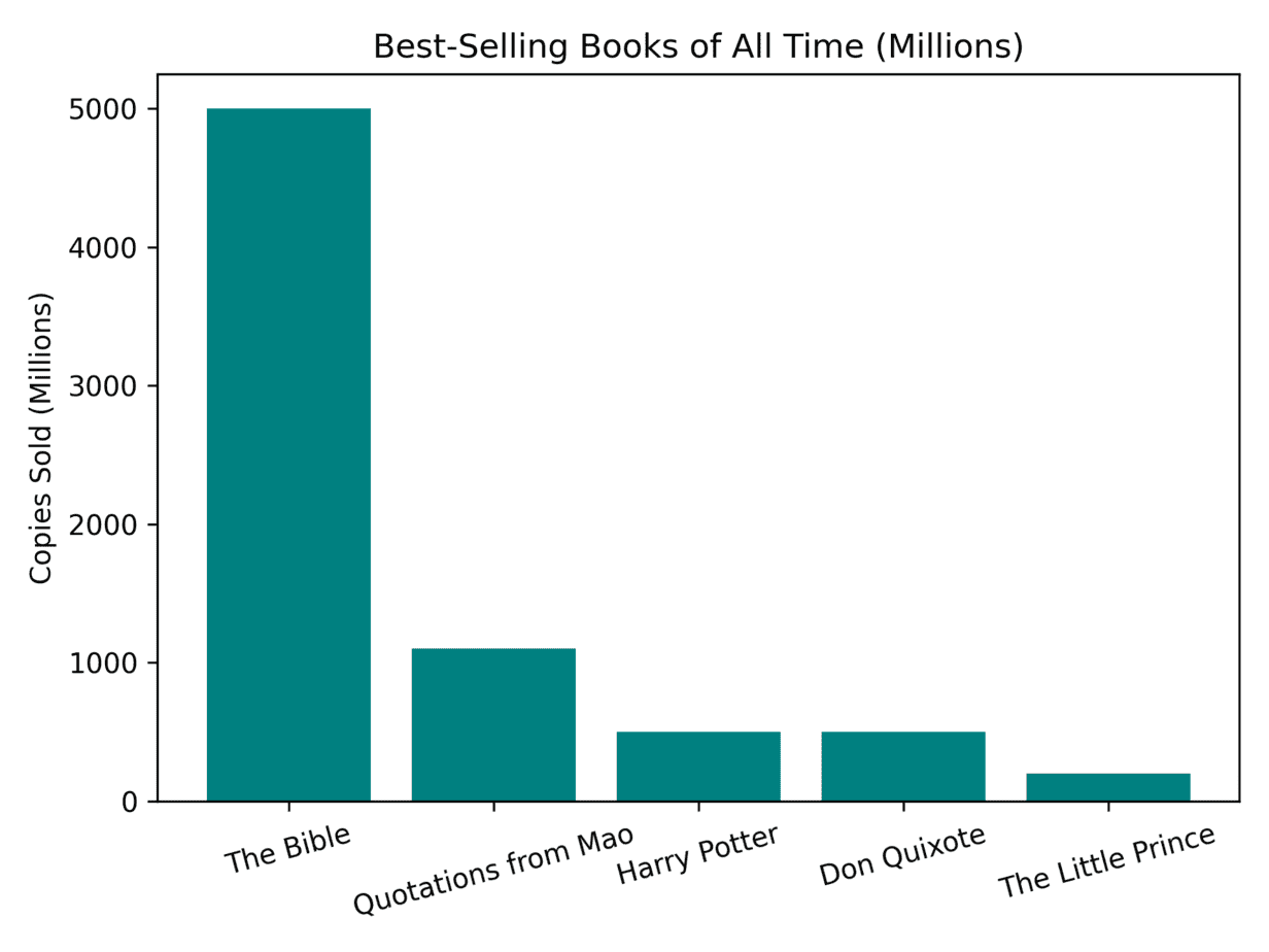 Why the Bible Is the Best-Selling Book of All Time - LivingPraying.com